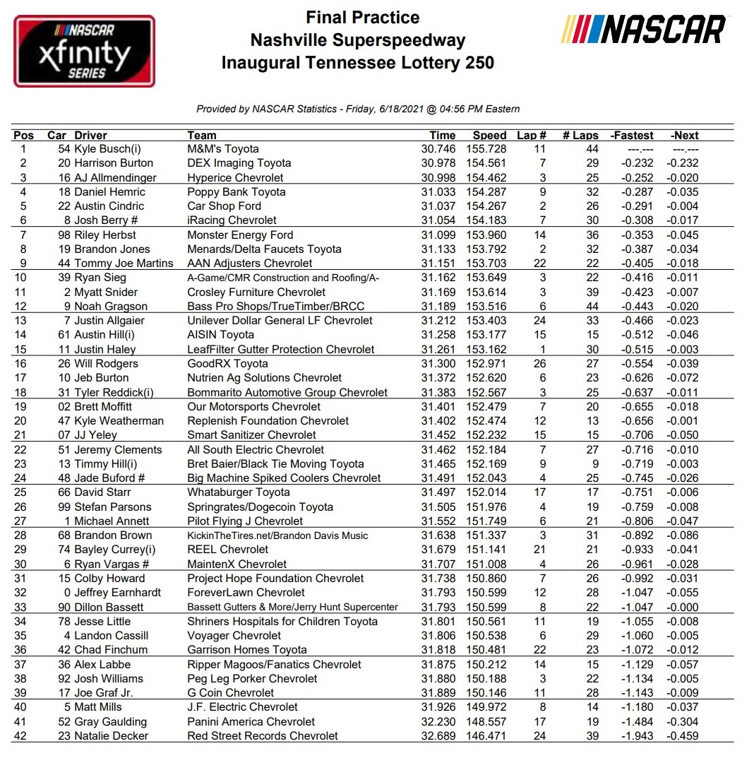 Xfinity Series Nashville Practice Speeds and 10 Lap Averages ...