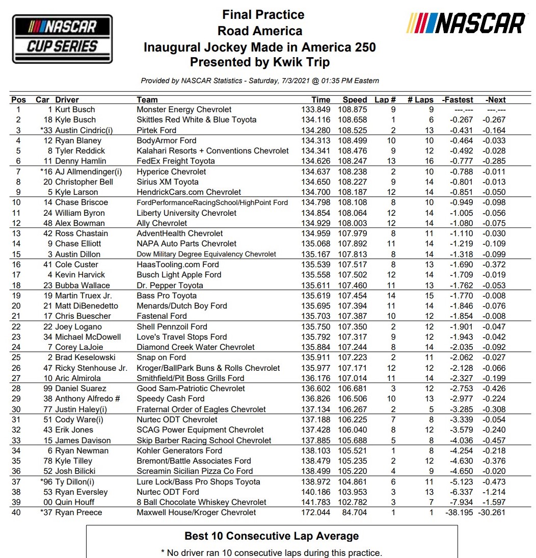 Road America NASCAR Practice Speeds - ifantasyrace.com