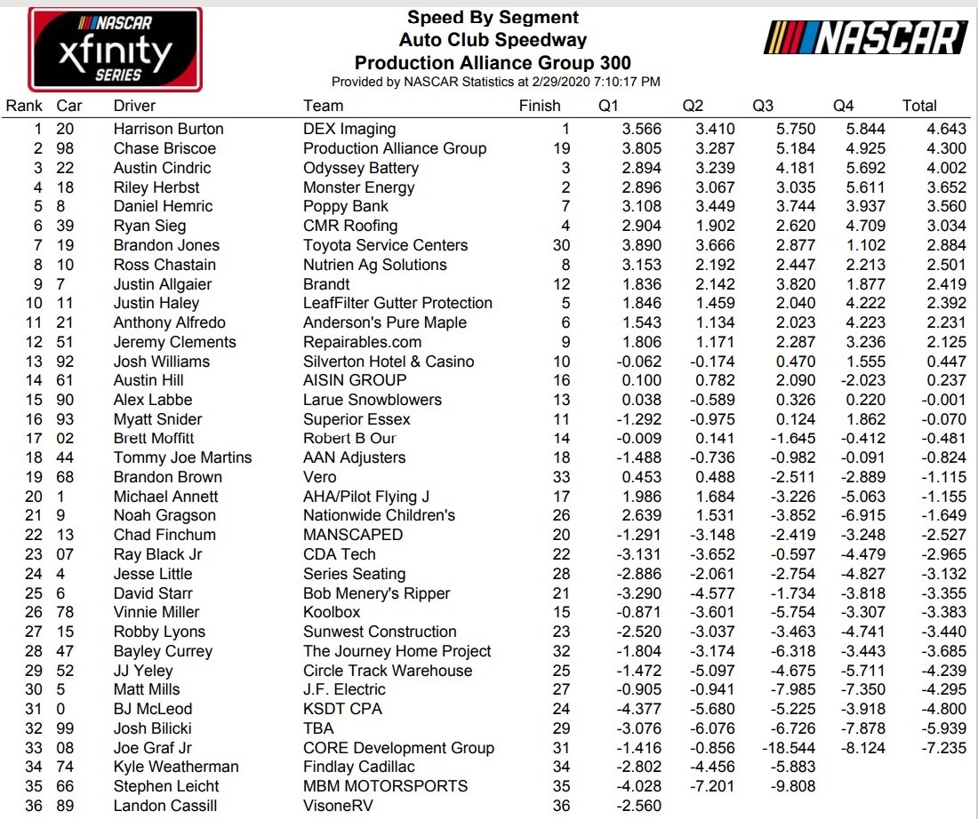 Xfinity Series Auto Club 2020 Speed By Segment, Green Flag Speeds and ...