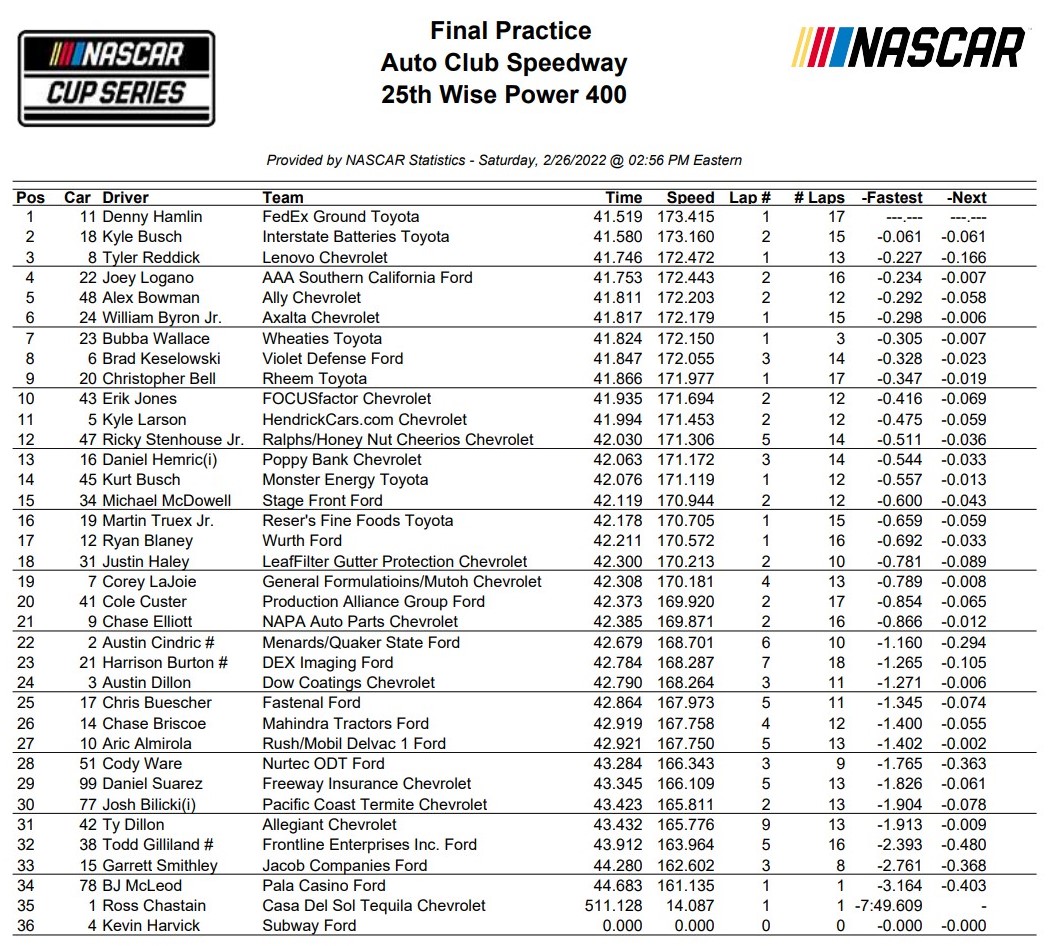 Auto Club NASCAR Practice Speeds and 10 Lap Averages - ifantasyrace.com