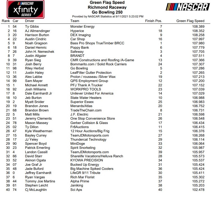 Xfinity Series Richmond Fall 2021 Green Flag Speeds, Fastest Drivers ...
