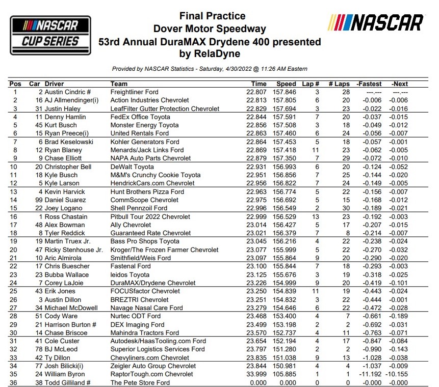 Dover Practice Speeds and 10 Lap Averages - ifantasyrace.com
