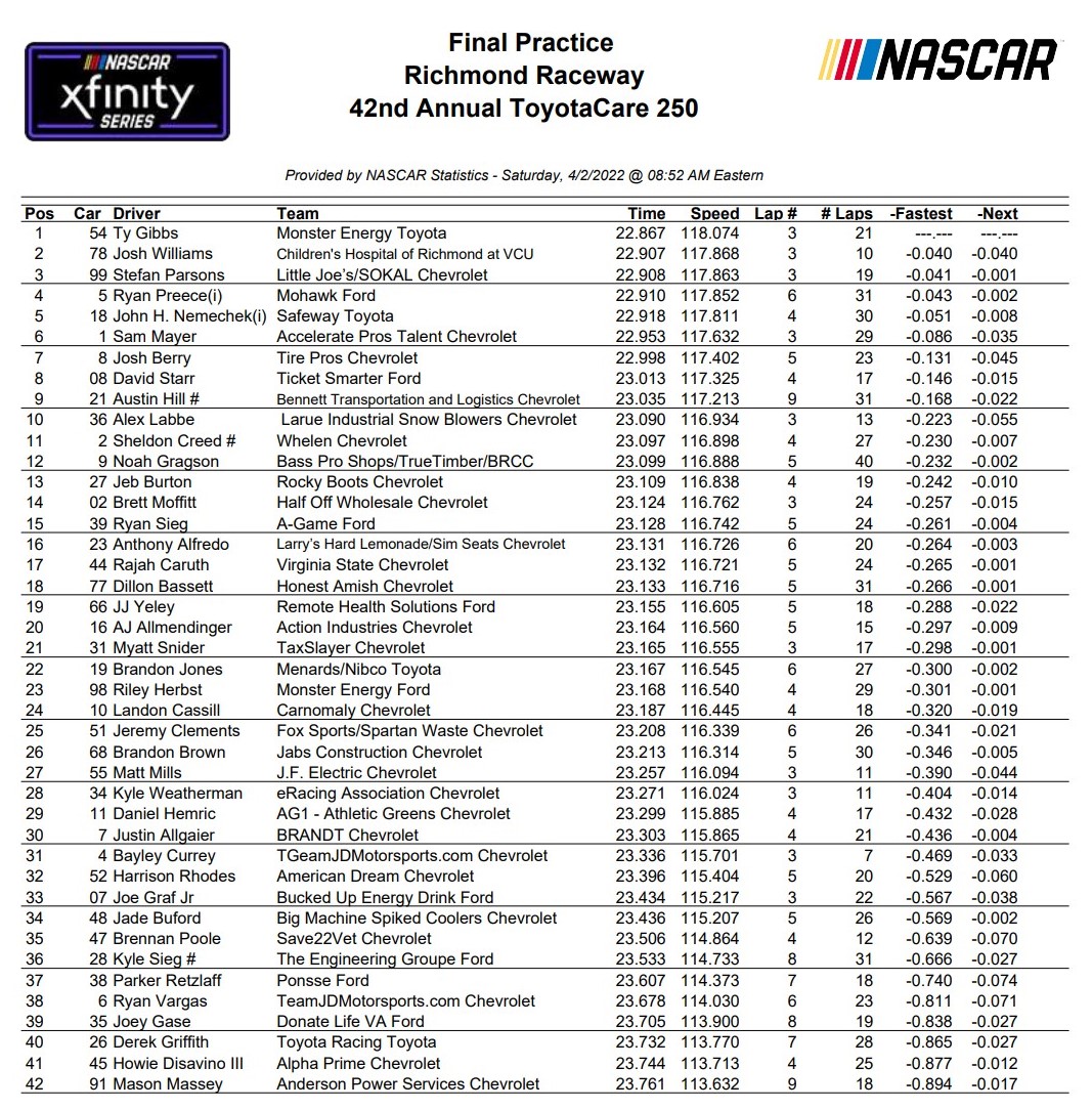 Xfinity Series Richmond Practice Speeds and 10 Lap Averages ...