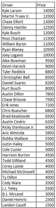 FanDuel Darlington NASCAR Driver Prices - ifantasyrace.com