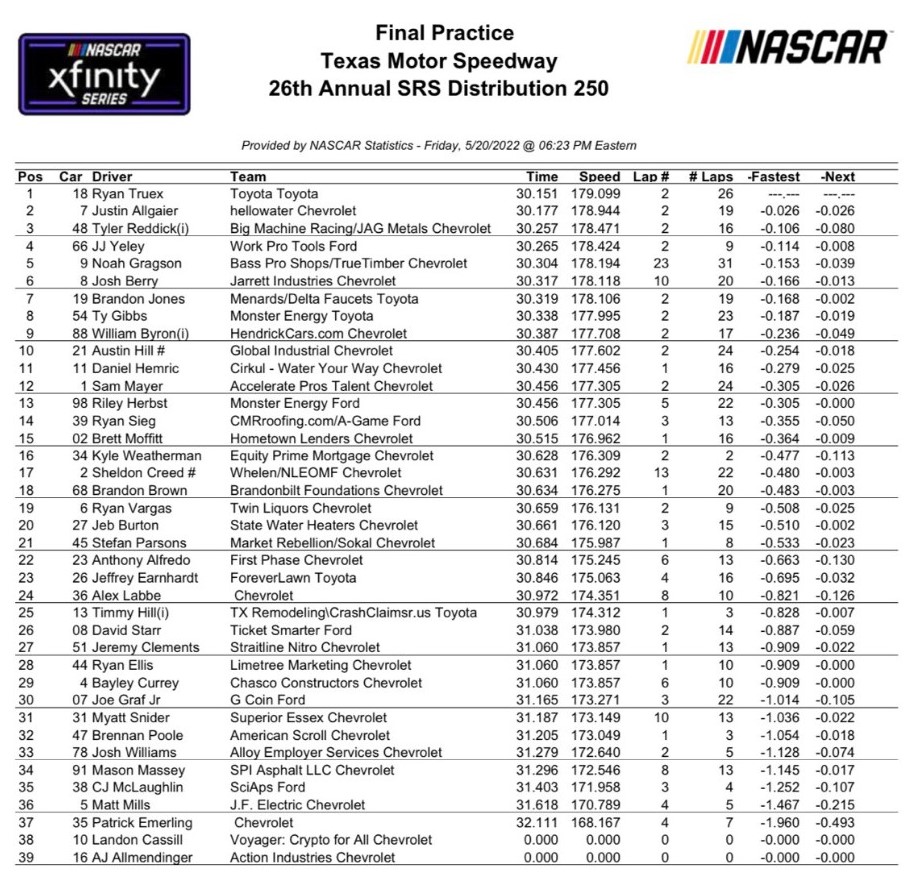 Texas Xfinity Series Practice Speeds and 10 Lap Averages - ifantasyrace.com