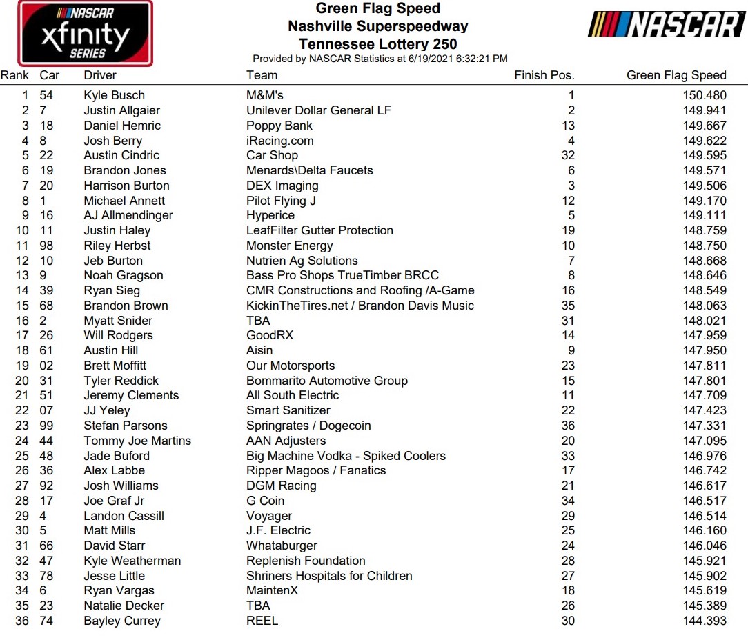 Xfinity Series Nashville 2021 Green Flag Speeds, Fastest Drivers Late ...