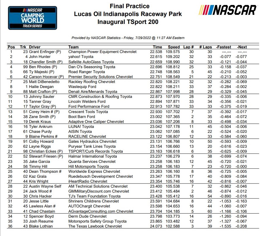 Truck Series Lucas Oil Raceway (IRP) NASCAR Practice Speeds and 10 Lap ...