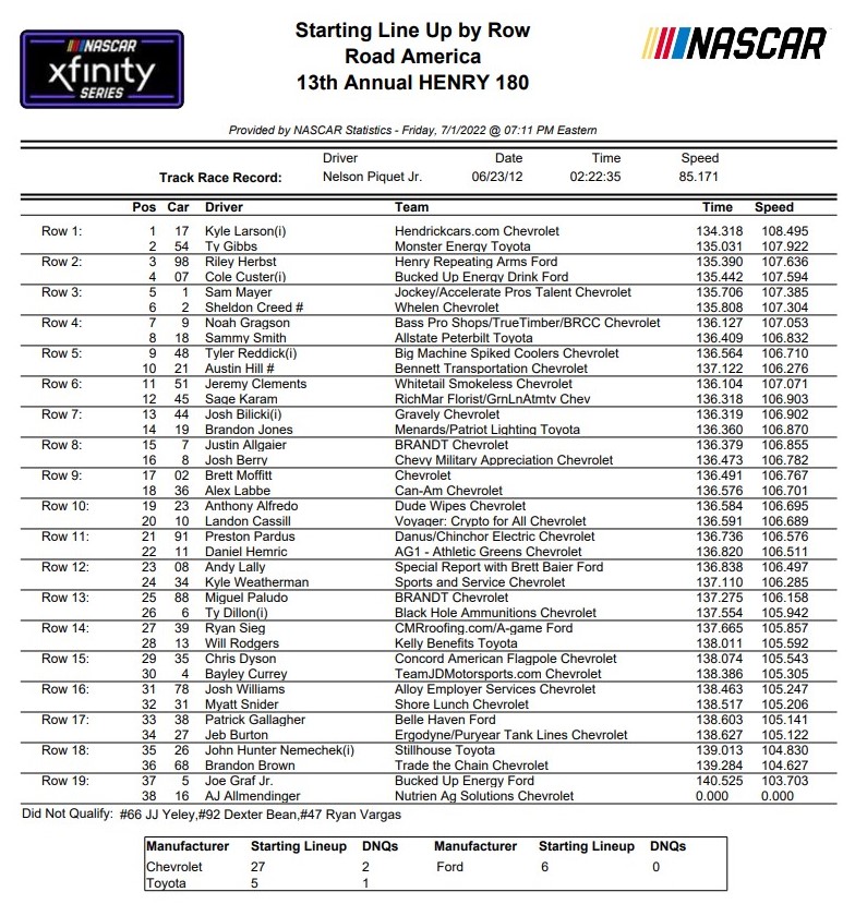 Xfinity Series Road America NASCAR Qualifying Results/ Starting Lineup ...