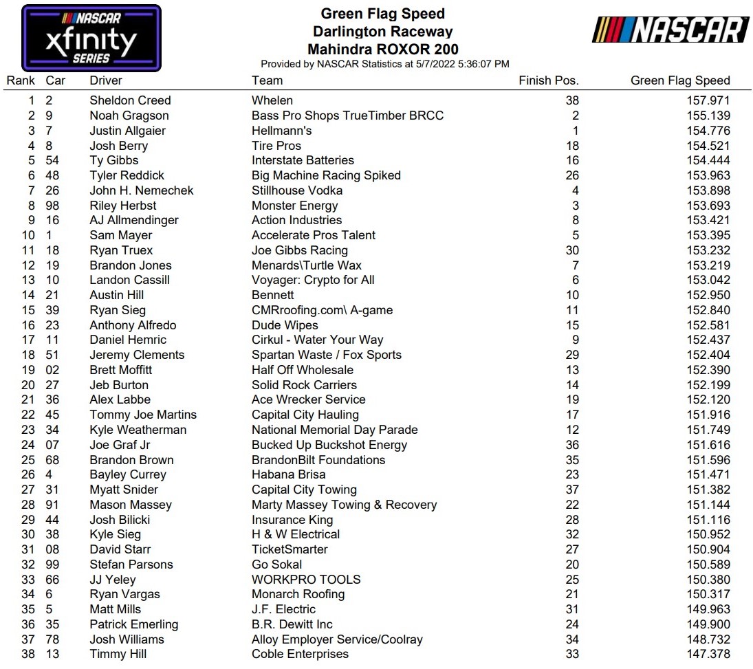 Darlington #1 2022 Xfinity Series Green Flag Speeds, Fastest Drivers ...