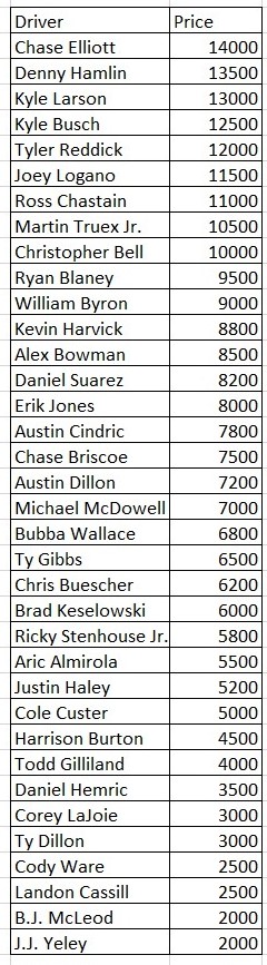 FanDuel Darlington NASCAR Driver Prices - ifantasyrace.com