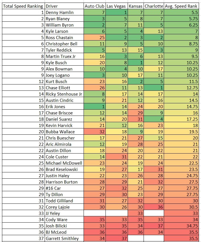 2022 High Speed Intermediate Track Type Total Speed Rankings Heat Chart ...