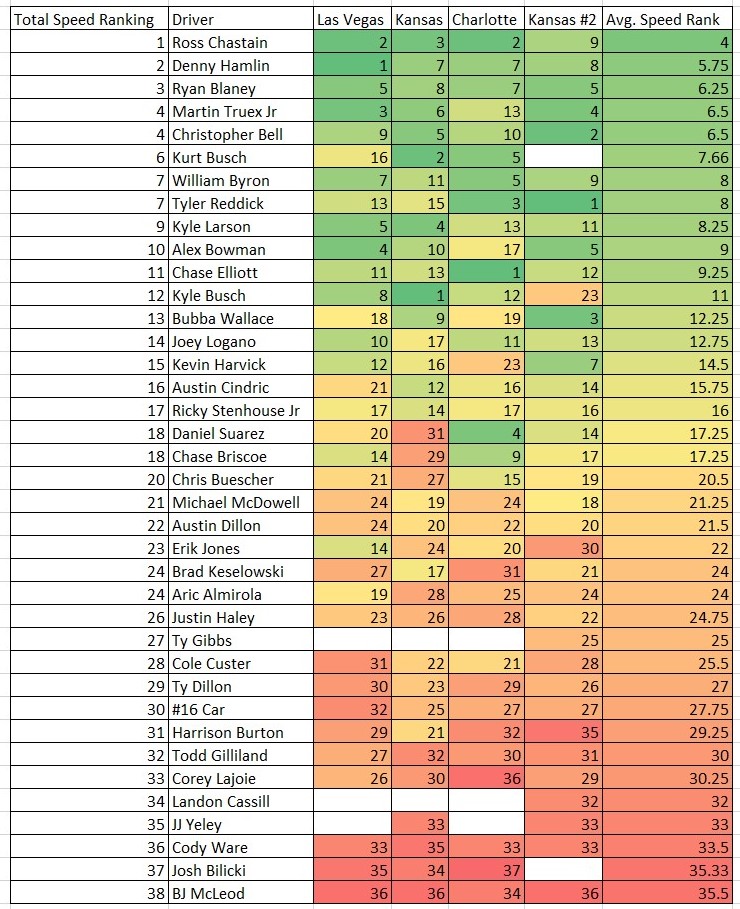 2022 High-Speed 1.5-Mile Track Total Speed Rankings Heat Chart ...