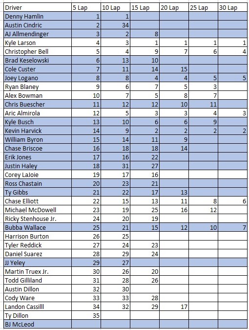 Bristol 5,10,15,20,25 and 30 Lap Average Speed Cheat Sheet By Groups ...