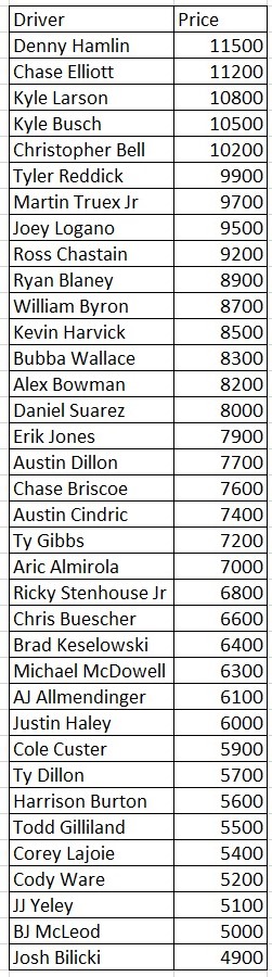 DraftKings Bristol NASCAR Driver Prices - ifantasyrace.com