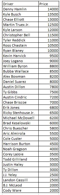 FanDuel Kansas #2 NASCAR Driver Prices - ifantasyrace.com