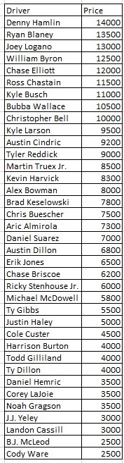 FanDuel Talladega #2 2022 NASCAR Driver Prices - ifantasyrace.com