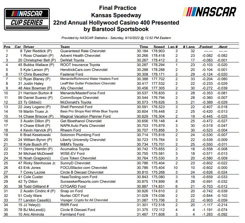 Kansas Practice Speeds and 10 Lap Averages - ifantasyrace.com