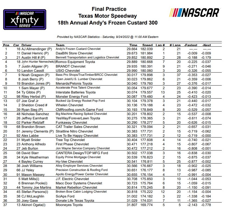 Texas Xfinity Series Practice Speeds / 10 Lap Averages - ifantasyrace.com
