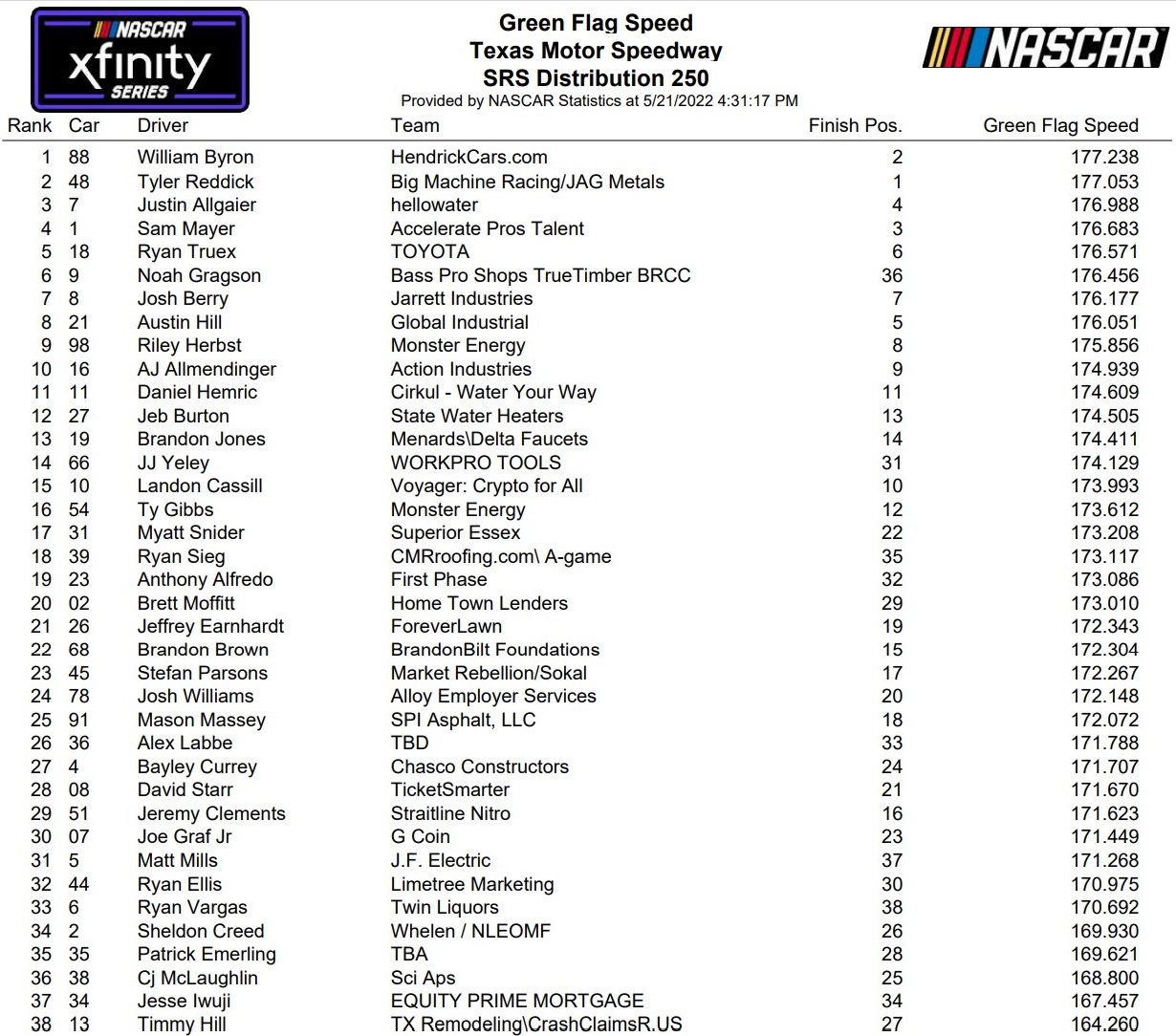 Texas #1 2022 Xfinity Series Green Flag Speeds, Fastest Drivers Late In ...