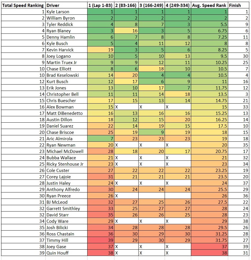 Texas 2021 Total Speed Rankings Heat Chart - ifantasyrace.com