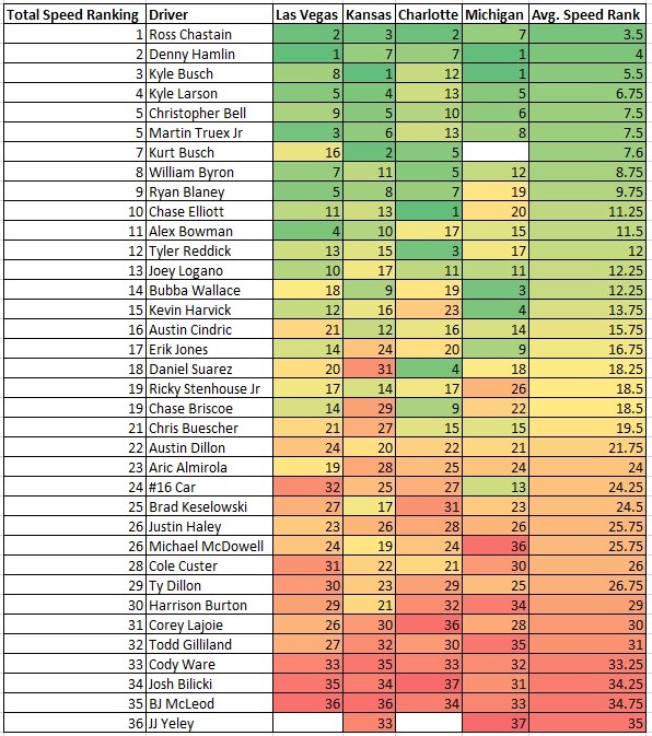 High-Speed 1.5-Mile Tracks + Michigan Total Speed Rankings Heat Chart ...