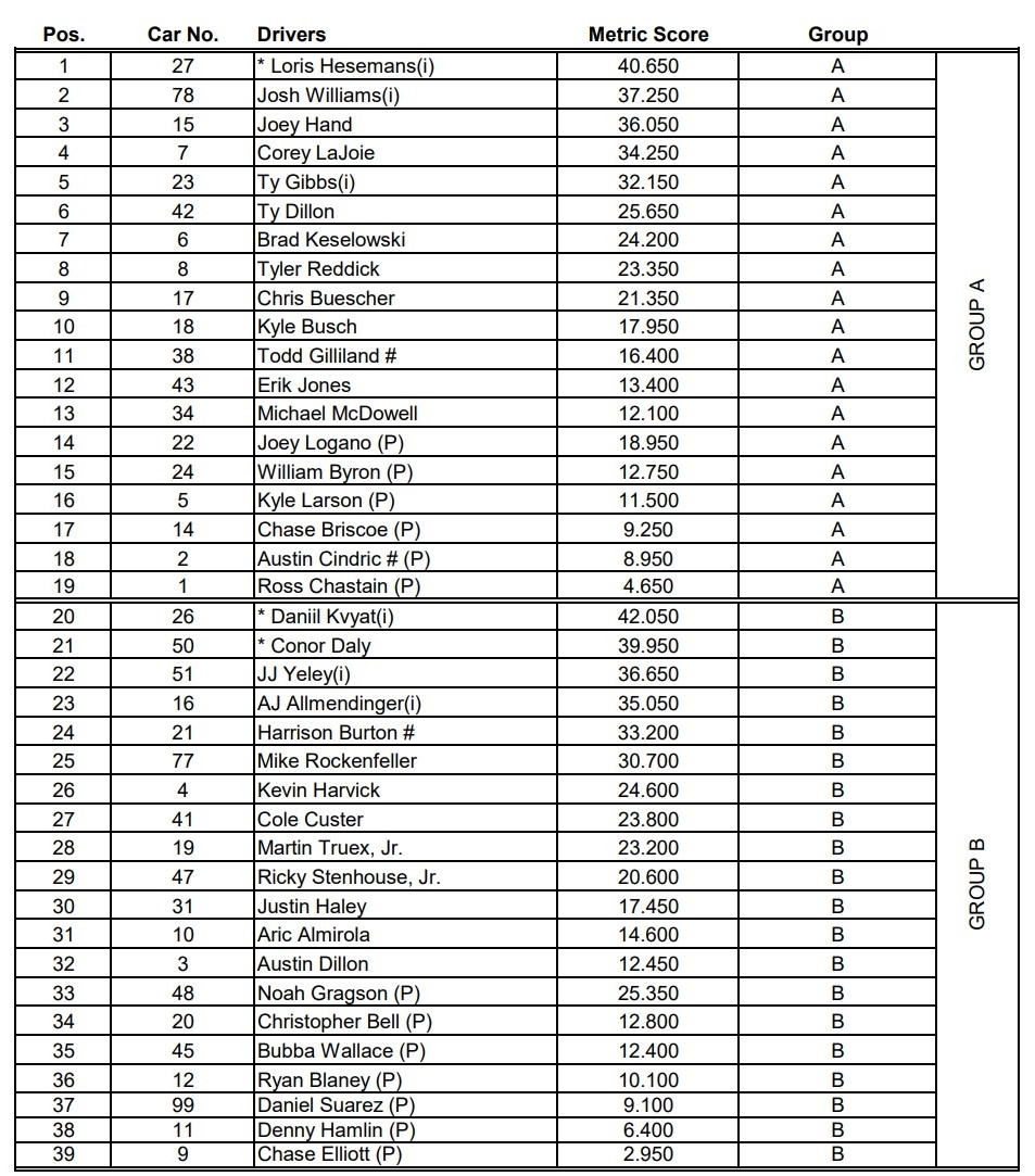 Charlotte Roval Practice Groups / Qualifying Order - ifantasyrace.com
