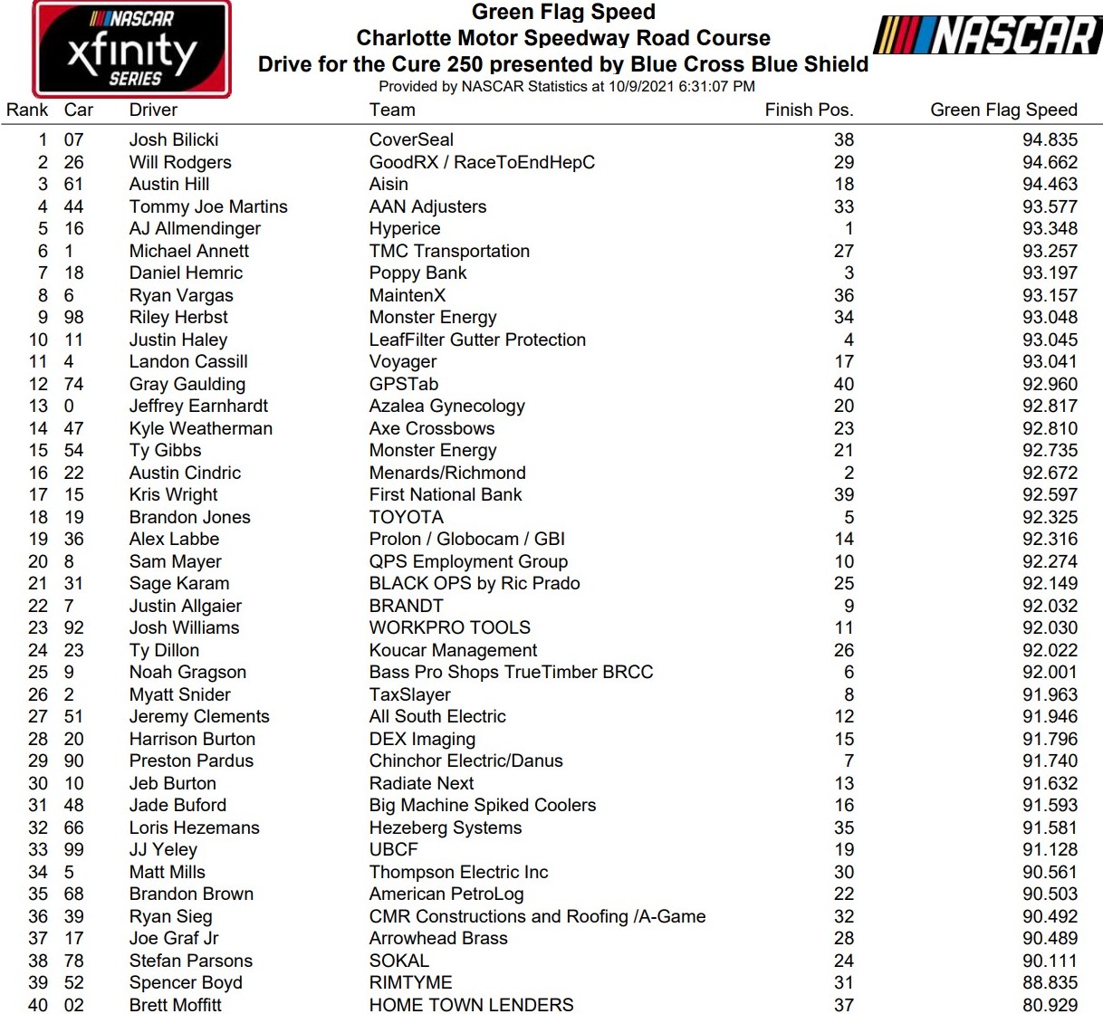 Charlotte Roval Xfinity Series 2021 Green Flag Speeds, Fastest Drivers ...