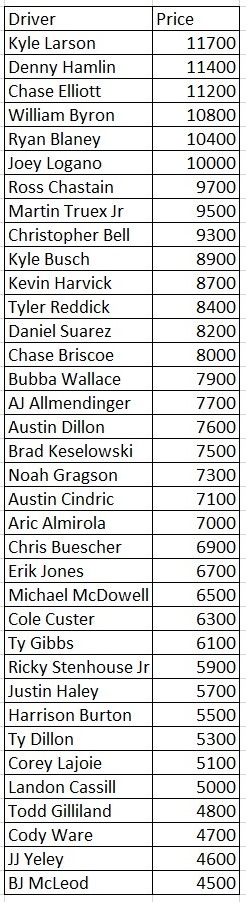 DraftKings Martinsville NASCAR Driver Prices - ifantasyrace.com