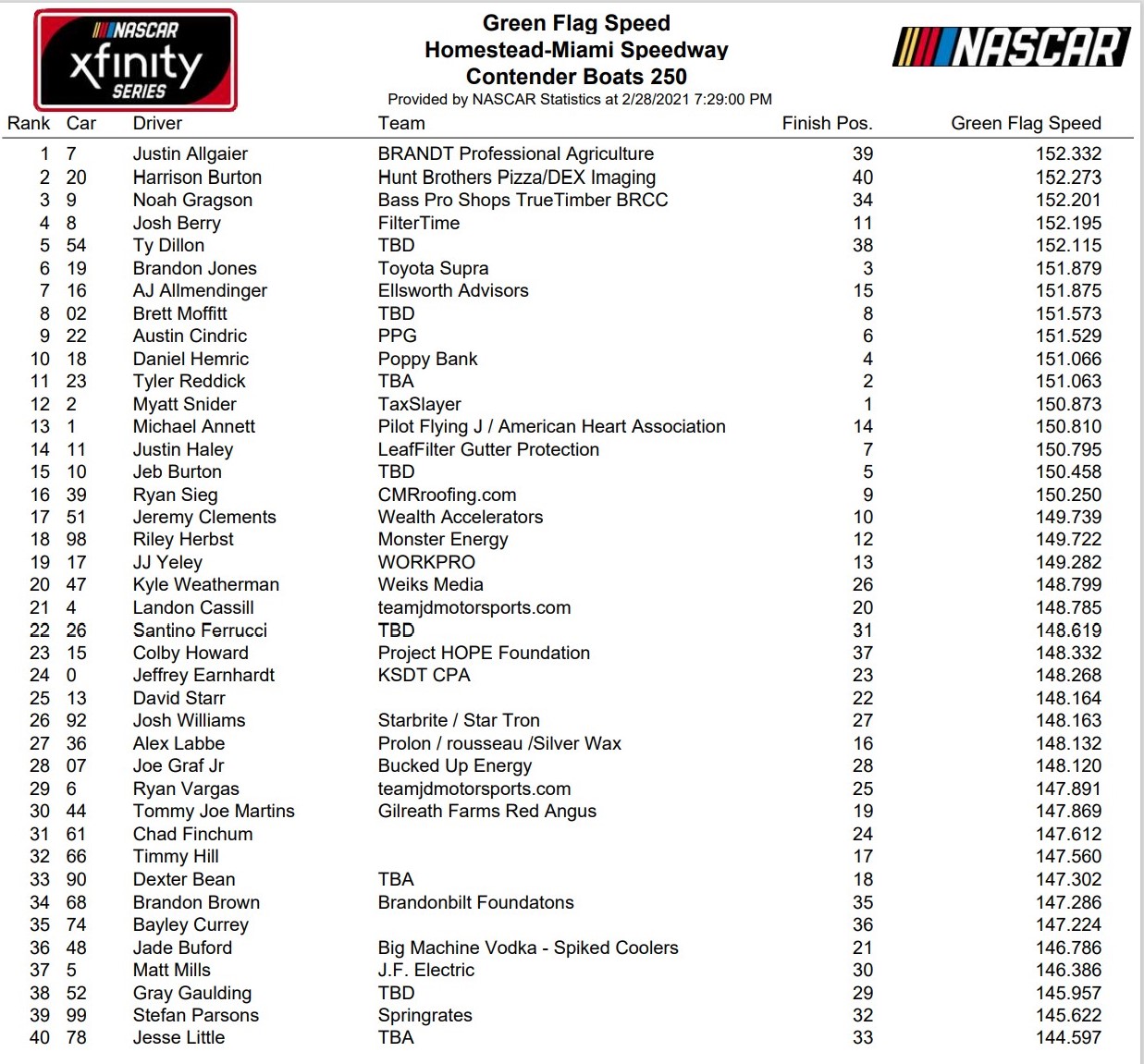 Homestead Xfinity Series 2021 Green Flag Speeds, Fastest Drivers Late ...