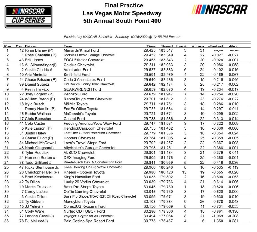 Las Vegas South Point 400 NASCAR Practice Speeds and 10 Lap Averages ...