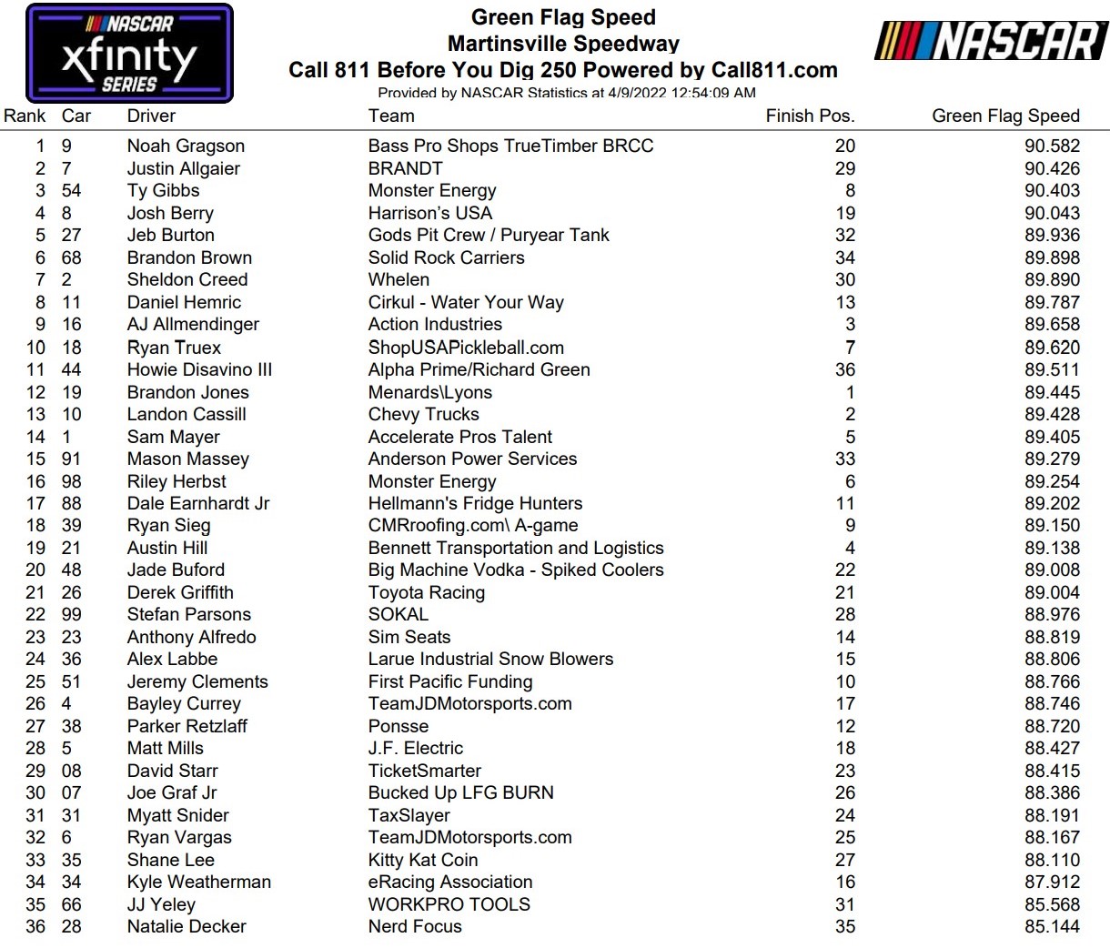Martinsville Spring 2022 Xfinity Series Green Flag Speeds, Fastest ...