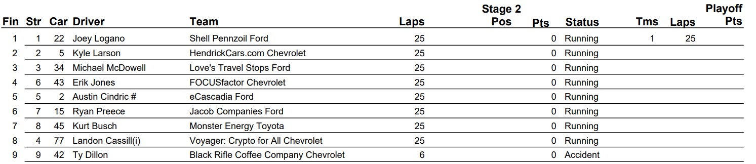 NASCAR Clash At The Coliseum Heat Race #4 Recap - ifantasyrace.com