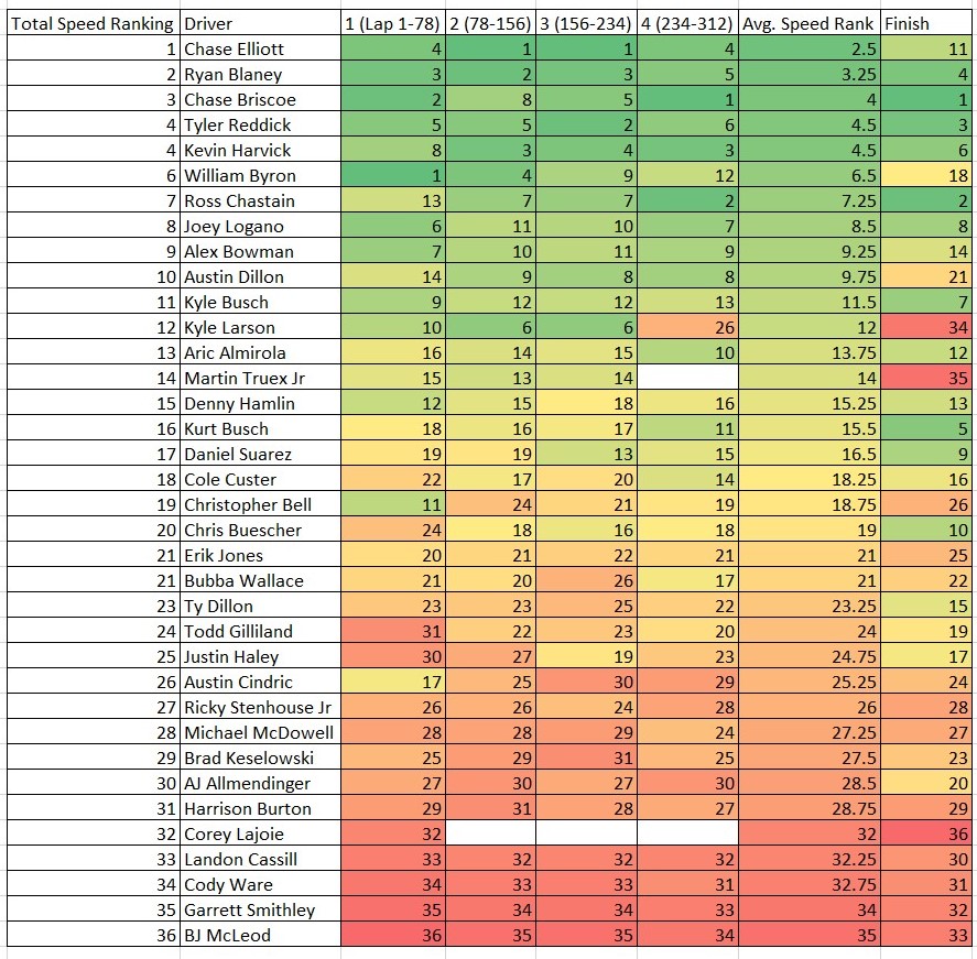 Total Speed Rankings Phoenix #1 2022 Heat Chart - ifantasyrace.com