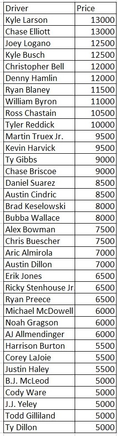 FanDuel Daytona Duel 150 NASCAR Driver Prices - ifantasyrace.com