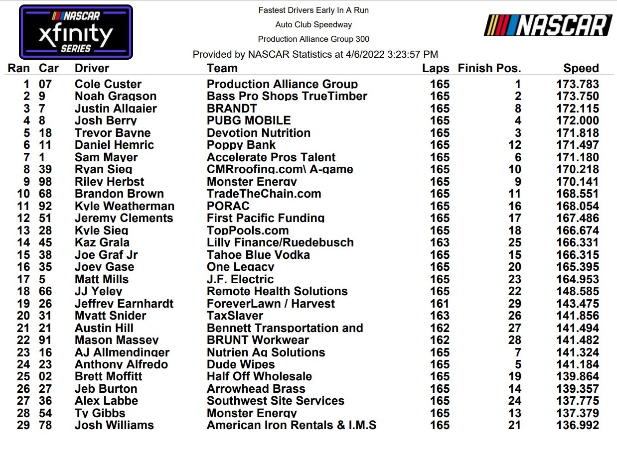 Xfinity Series Auto Club 2022 Fastest Drivers Early In A Run, Green ...