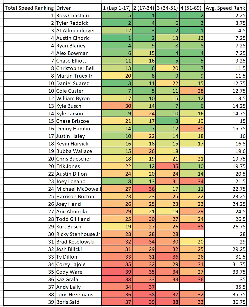 COTA 2022 Total Speed Rankings Heat Chart - ifantasyrace.com