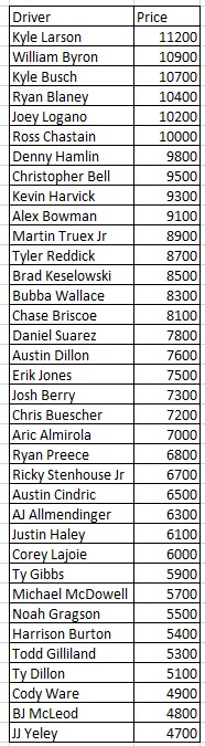 DraftKings Atlanta NASCAR Driver Prices - ifantasyrace.com