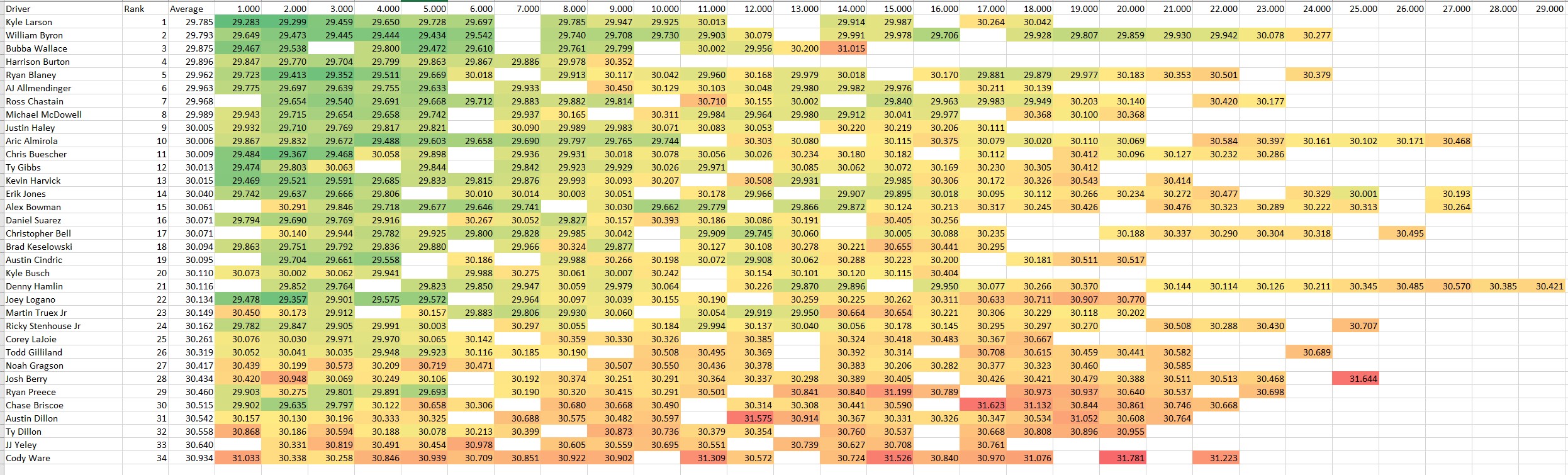 Las Vegas NASCAR Practice Lap by Lap Speed Rankings Heat Chart ...