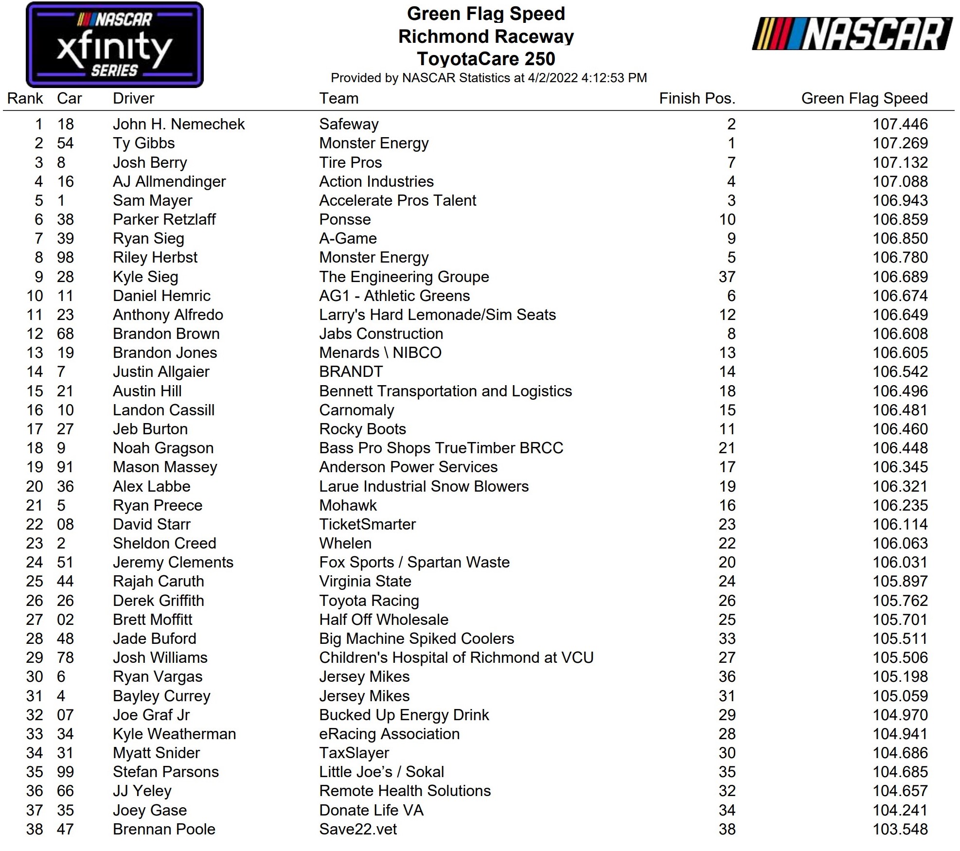 Xfinity Series Richmond 2022 Green Flag Speeds, Fastest Drivers Late In ...