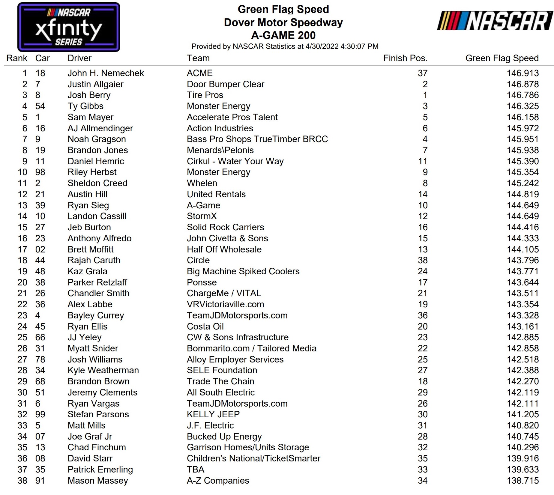 Xfinity Series Dover 2022 Green Flag Speeds, Fastest Drivers Late In A ...