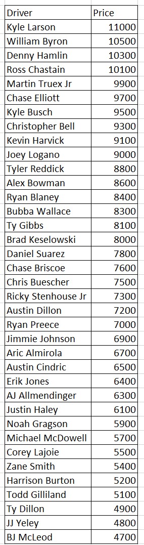 DraftKings Charlotte NASCAR Driver Prices - ifantasyrace.com