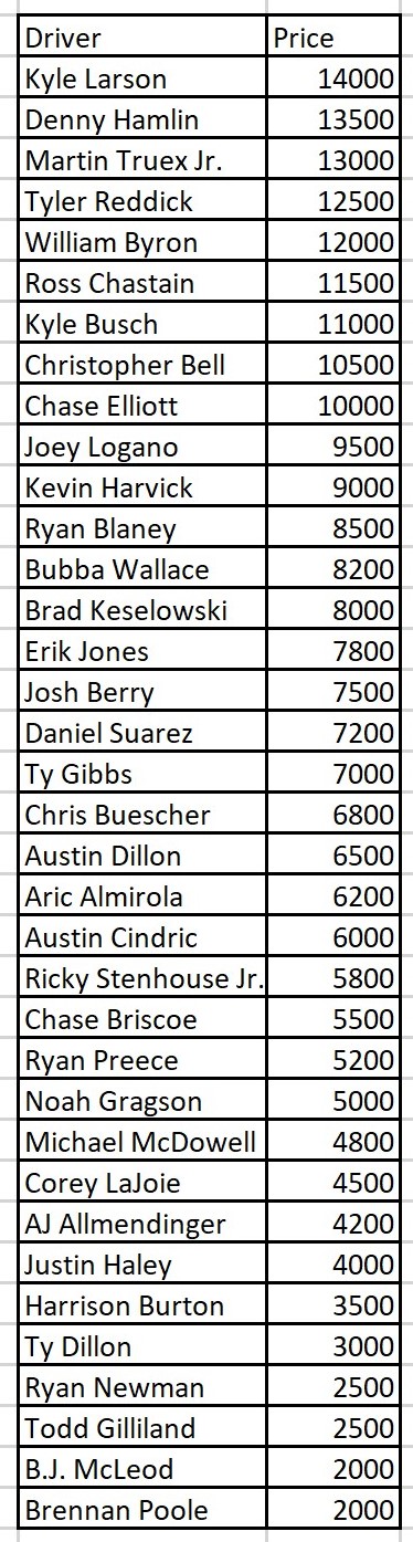 FanDuel Darlington NASCAR Driver Prices - ifantasyrace.com