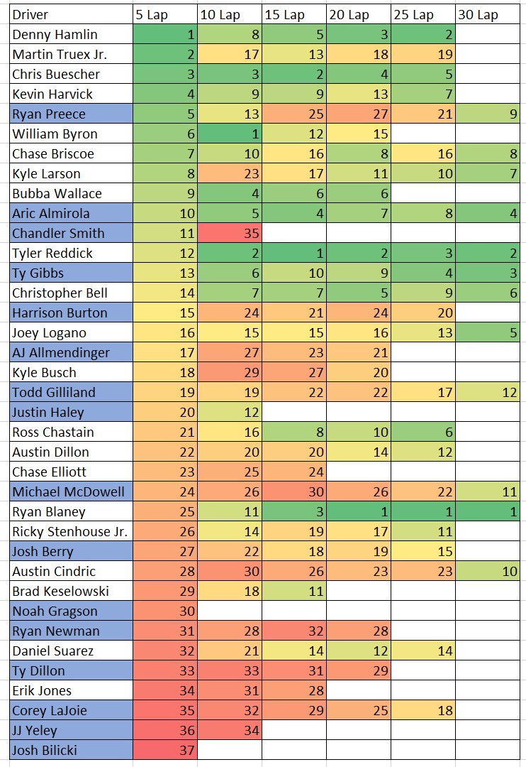 North Wilkesboro All-Star / Open Practice Speed Cheat Sheet Heat Chart ...