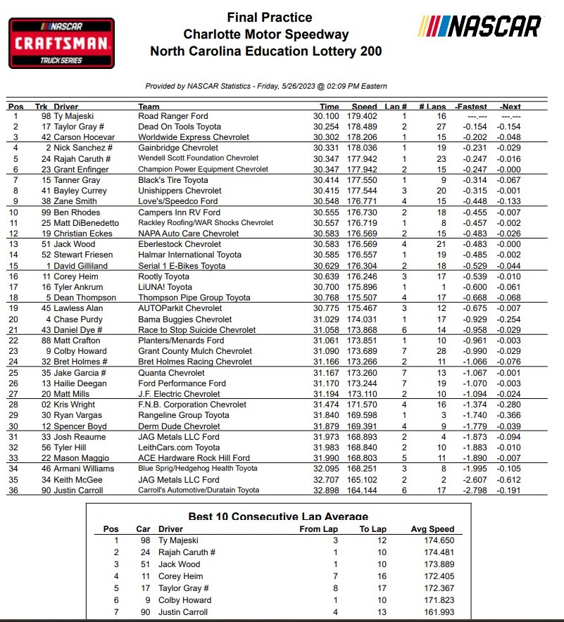 Truck Series Charlotte Practice Speeds and 10 Lap Averages ...