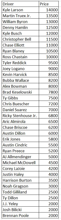 FanDuel Nashville 2023 NASCAR Driver Prices - ifantasyrace.com