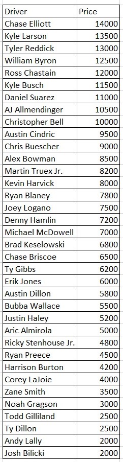 FanDuel Sonoma NASCAR Driver Prices - ifantasyrace.com