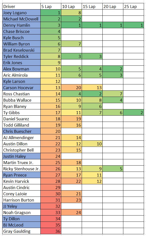 WWT Raceway / Gateway NASCAR Practice Speed Cheat Sheet - ifantasyrace.com