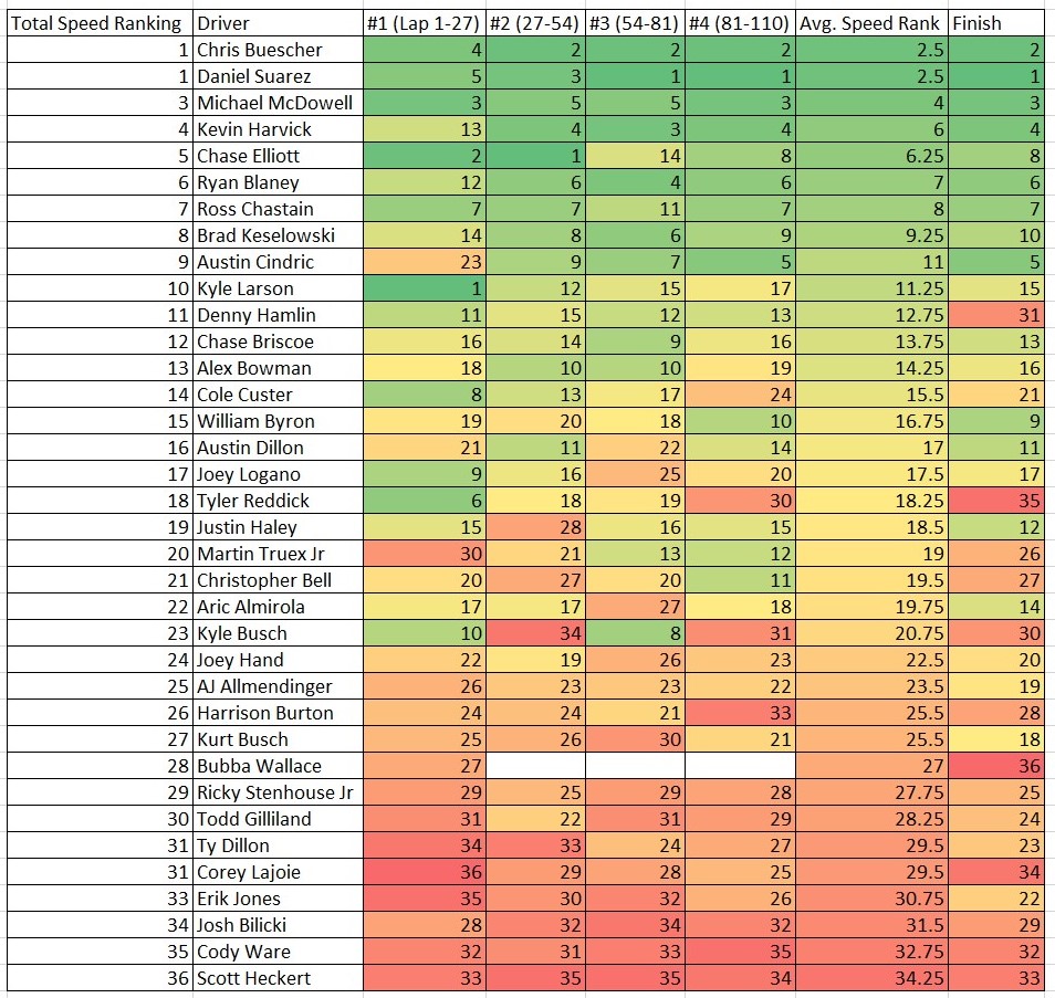 Sonoma 2022 Total Speed Rankings Heat Chart - ifantasyrace.com