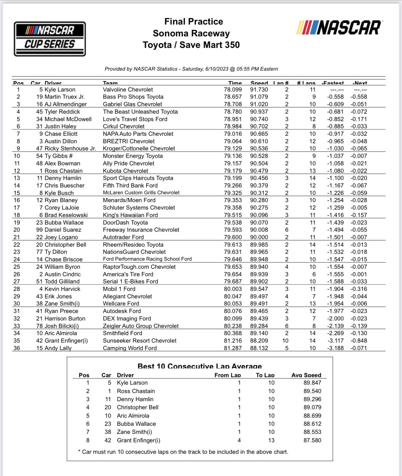 Sonoma NASCAR Practice Speeds and 10 Lap Averages - ifantasyrace.com