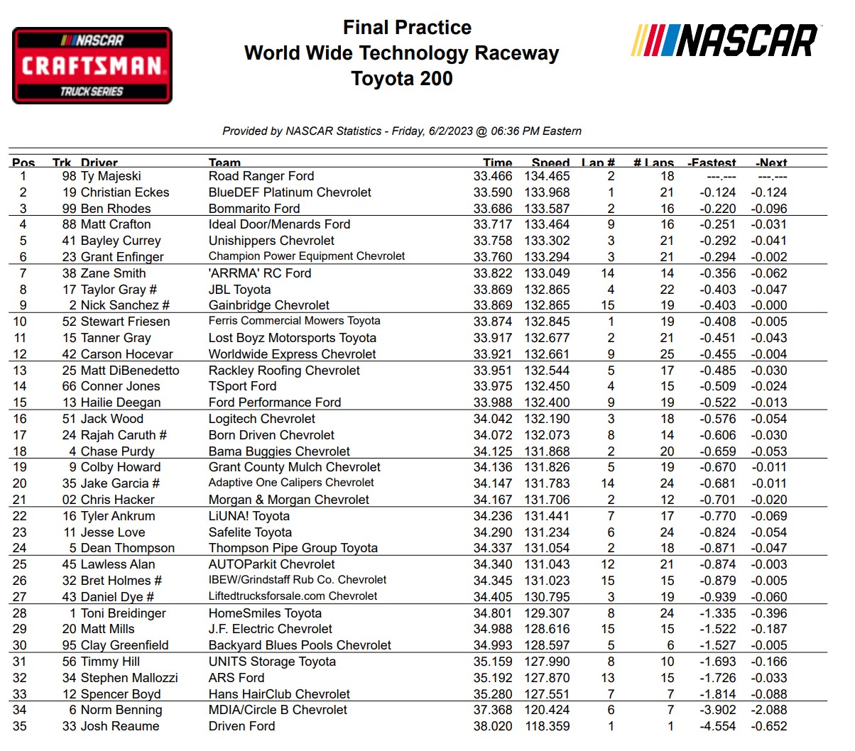 Trucks Gateway Practice Speeds / 10 Lap Averages - ifantasyrace.com